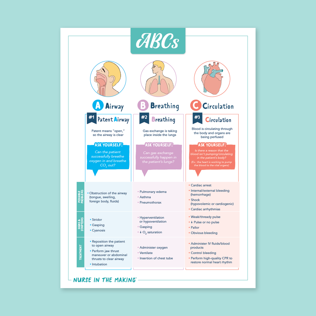 ABCs Poster – NurseInTheMaking